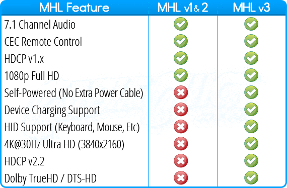 MHL چیست و چه کاربرد و استفاده ای در موبایل و تبلت دارد